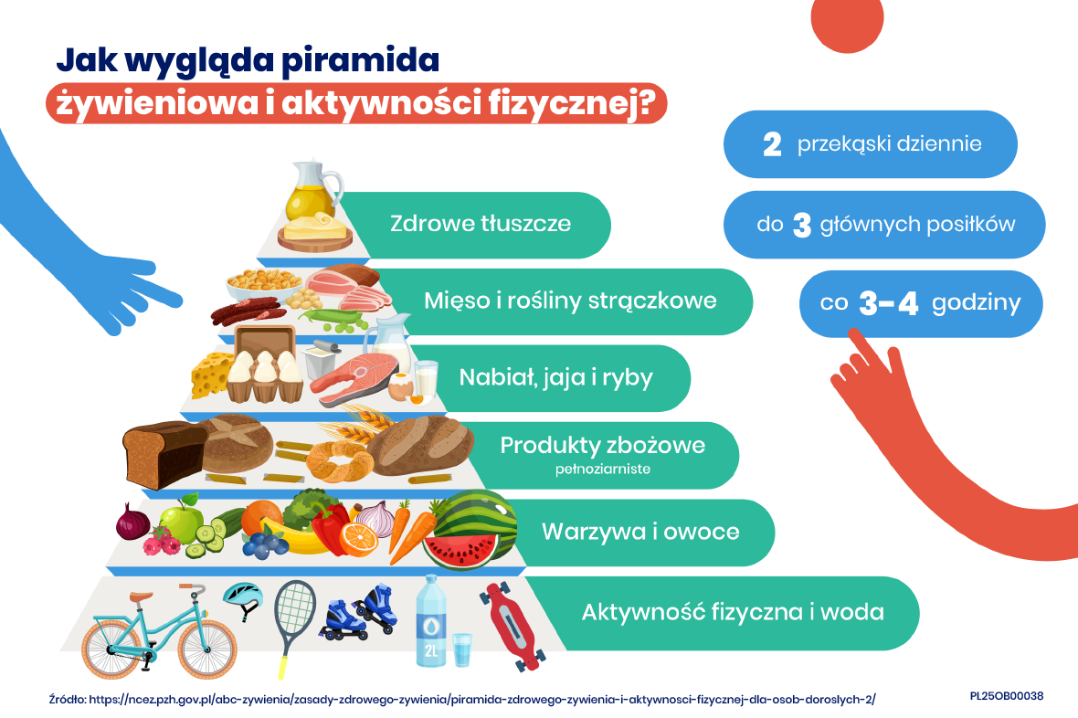 Piramida żywienia i aktywności fizycznej | PSoO